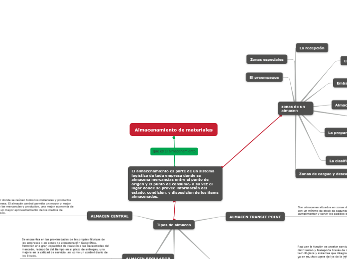 Fundamentos de logística - Mind Map